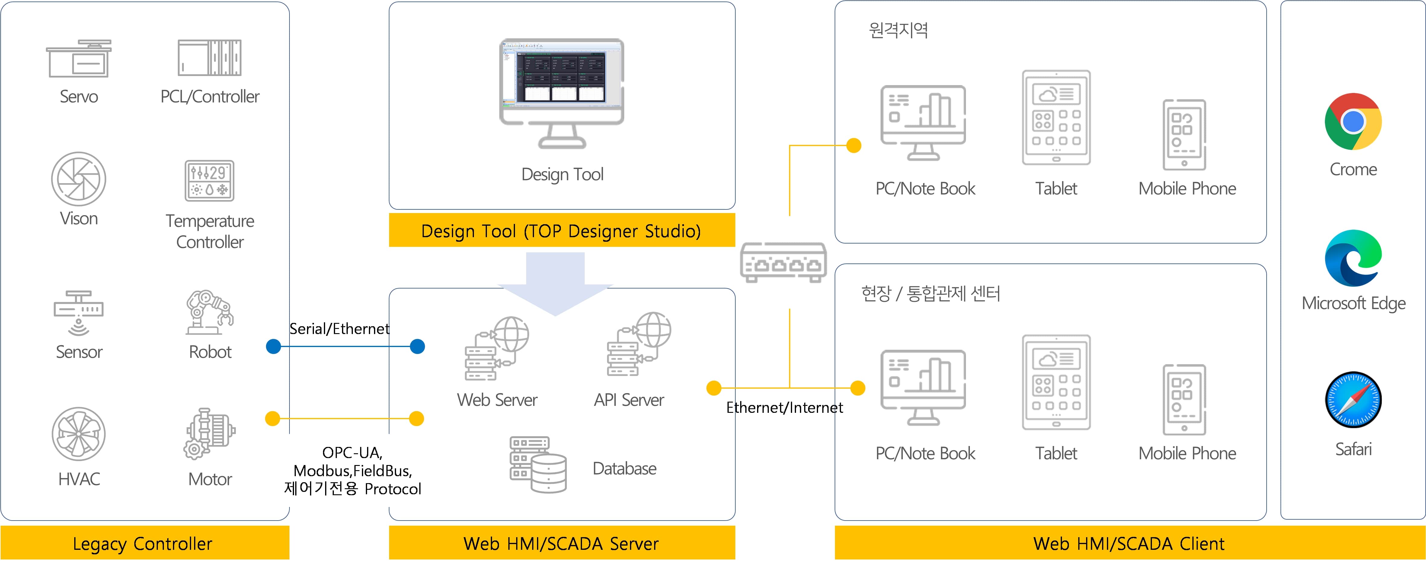 이미지: [당사 Web 기반 HMI & SCADA 제품의 시스템 구성도]